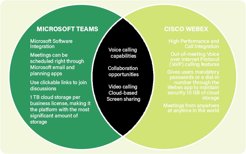 Cisco Webex vs. Microsoft Teams Cisco Webex vs. Microsoft Teams